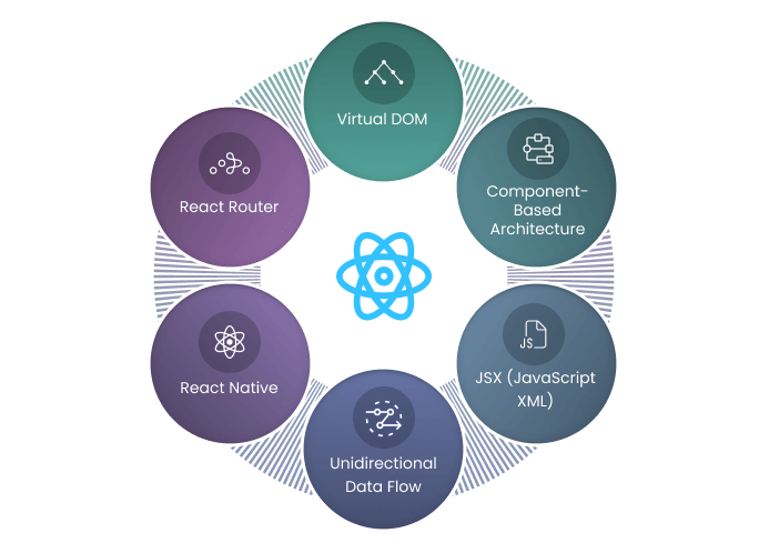 React Development Company Melbourne Australia