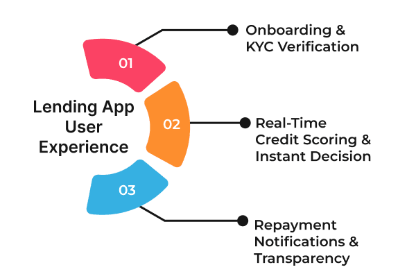 How to build a top money lending app?